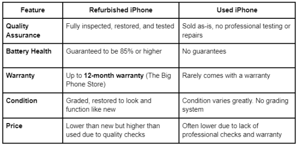📱Refurbished iPhone Meaning & Things to Know Before Buying